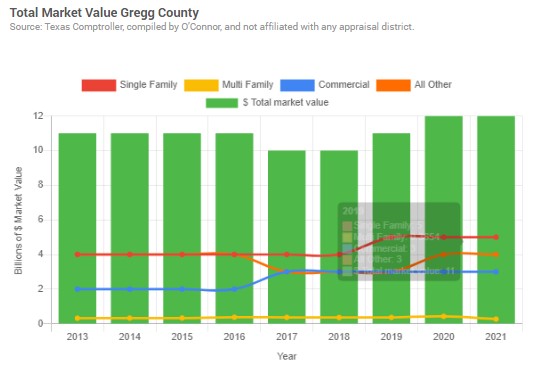Gregg Property Tax | Gregg County Appraisal District